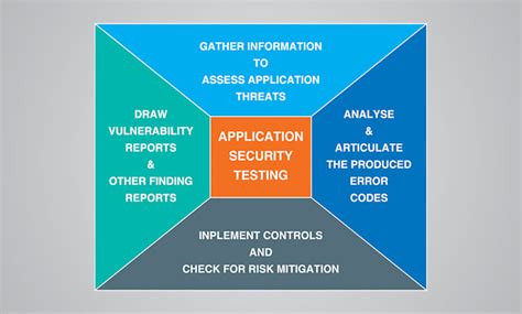 do cyber security vulnerability assessment and penetration testing