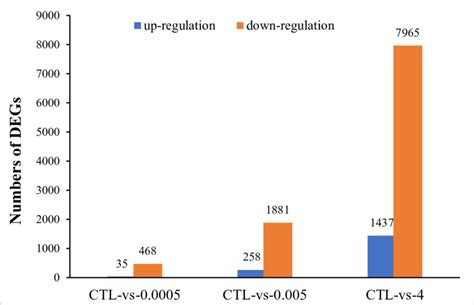 Differentially Expressed Genes Degs Identified In Differentiated Download Scientific Diagram