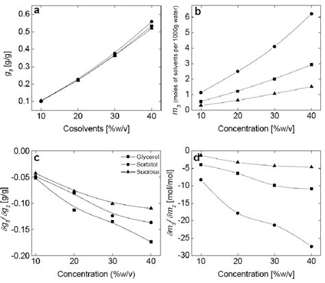 Preferential Interaction Patterns Of Cosolvents With Globulin The