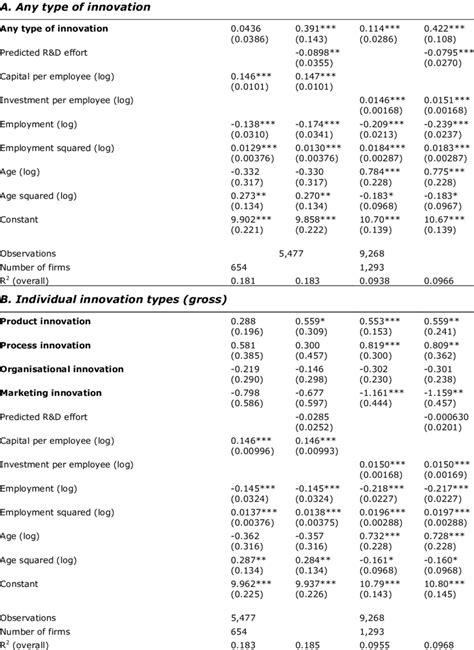 the drivers of labour productivity dependent variable log