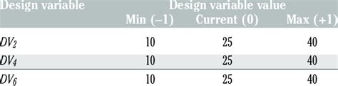 Minimum Median And Maximum Design Variable Values For Optimisation