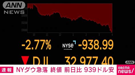 【速報】nyダウ急落 終値前日比939ドル安 金利上昇が続き ハイテク株の売り加速