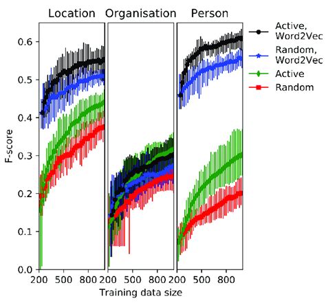 Average F Score For The Ten Experiment Reruns The Error Bars Show The