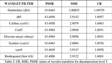 Table 2 From Software For Lossless Compression Using Dct And Wavelet Based Image Compression