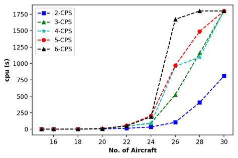 Computational Time Of The Mip Approach For Different Maximum Position
