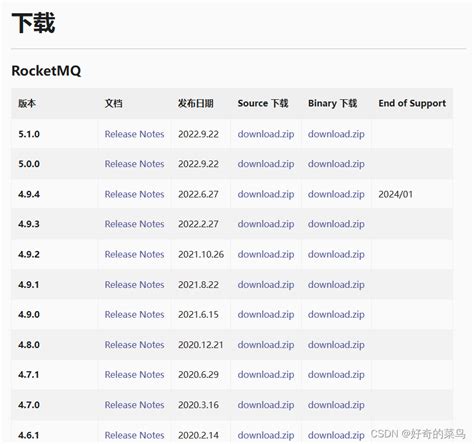 Rocketmq不同版本的下载rocketmq客户端下载 Csdn博客 Rocketmq不同版本的下载rocketmq客户端下载 Csdn博客
