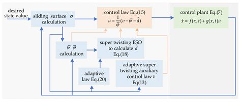 New Adaptive Super Twisting Extended State Observer Based Sliding Mode Scheme With Application