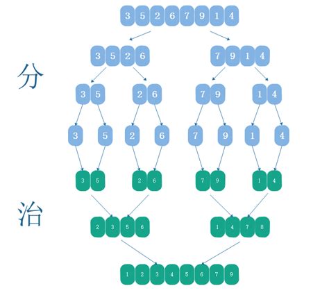 归并排序算法、时间复杂度和稳定性归并排序时间复杂度为什么不变 Csdn博客 归并排序算法、时间复杂度和稳定性归并排序时间复杂度为什么不变 Csdn博客