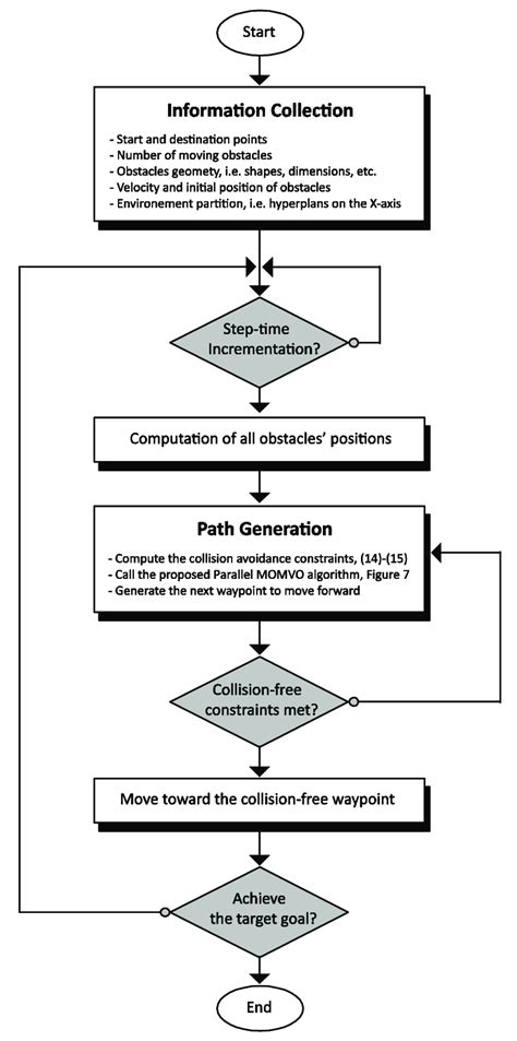 Flowchart Of The Proposed Uav Dynamic Path Planning Strategy