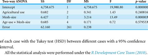 Anova Table Two Way Anova For Mesh Size Agricultural Use And The