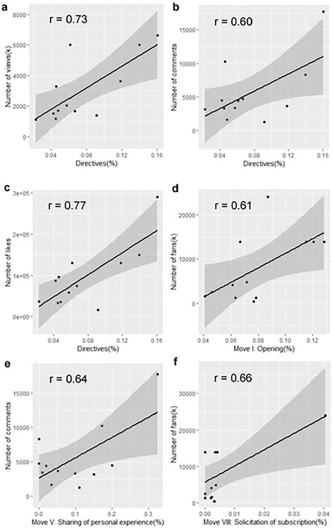 Correlation Plots A Correlation Between Videos Number Of Views And Download Scientific