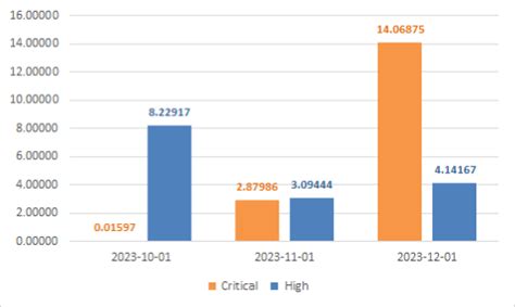 How To Format Y Axis In An Excel Chart In Days Hours Minutes Super User