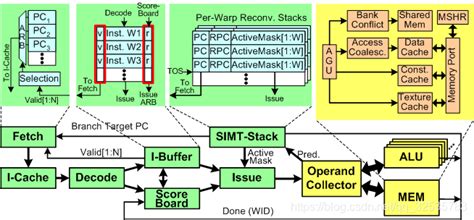 gpgpu sim（原码阅读）（流多处理器部分完成） csdn博客