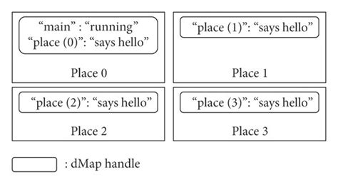state of the distributed map “dmap” in a 4 process execution of the