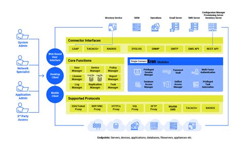 How It Works Single Connect Kron