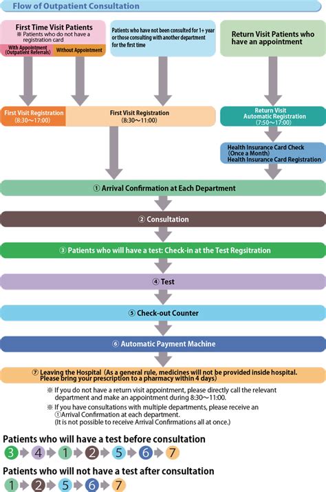 Patient Flow Chart In Hospital Ponasa