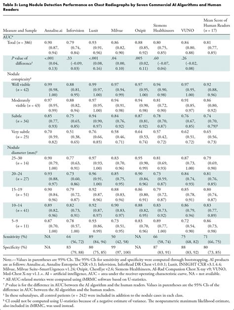 Comparison Of AI Software For Lung Nodule Detection