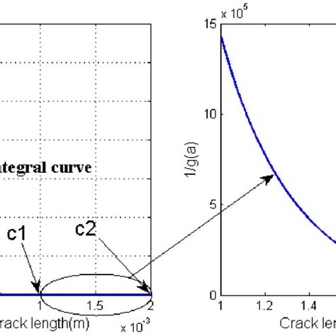 Pdf Fatigue Life Prediction Based On Crack Closure And Equivalent Initial Flaw Size