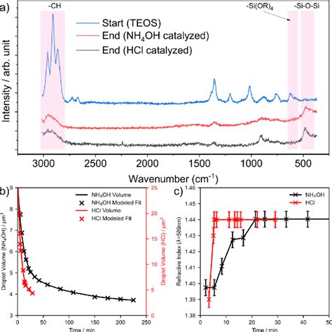A Initial And Final Raman Spectra Of The In Situ Sol−gel Formation Of