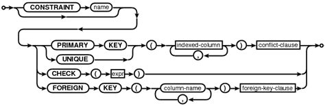Database Sqlite Any Difference Between Table Constraint Unique And Column Constraint Unique