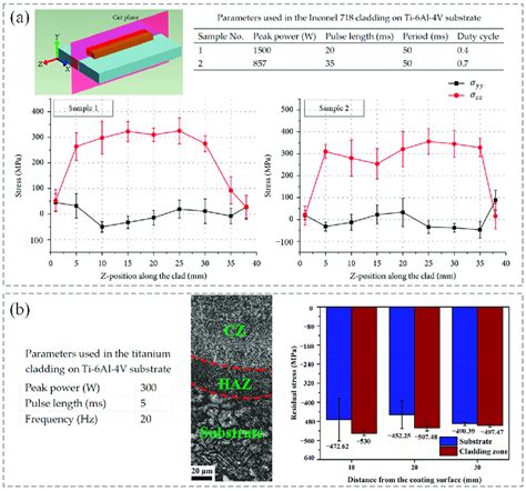 A Residual Stress Of Inconel 718 Cladding Creased By Different Download Scientific Diagram