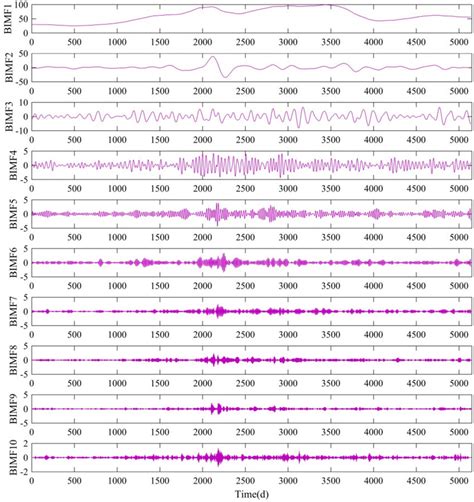 Bimfs After Vmd Decomposition Download Scientific Diagram