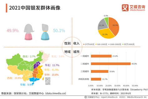 艾媒咨询｜2021中国银发经济行业调研报告 知乎