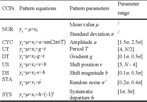 table i from control chart pattern recognition based on mdwop and ensemble classifier semantic