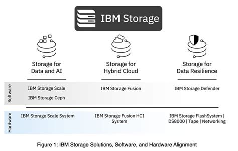 Ibm Reboots Storage Portfolio Blocks And Files