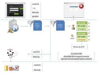 Struts Validationframework PPT