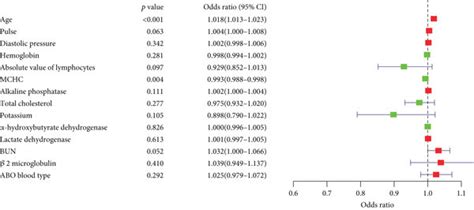 Prediction Factors For Osteoarthritis Severity Were Selected And An