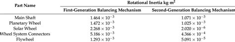Rotational Inertia Of The Main Components Download Scientific Diagram