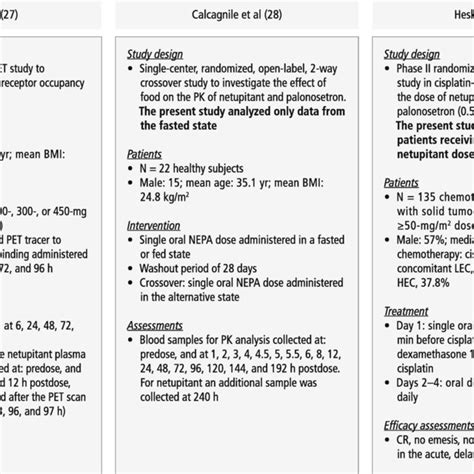 Design Of Studies Included For The Pkpd Modeling And For The
