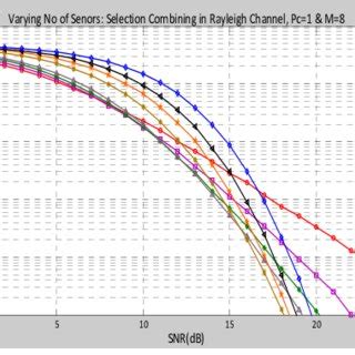 Bit Error Rate BER Vs Signal To Noise Ratio SNR Performance Of
