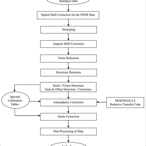 hyperspectral data hyperion preprocessing steps for retrieval of download scientific diagram