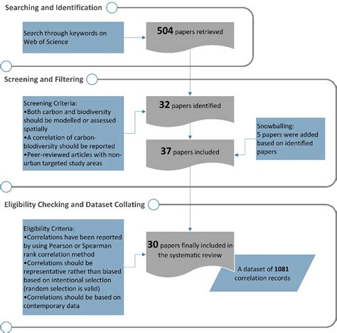 Exploring The Spatial Relationship Between Carbon Storage And