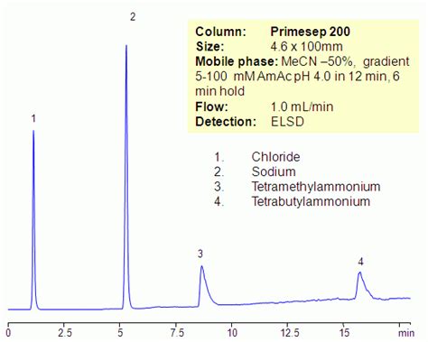 Tetramethylammonium Sielc Technologies