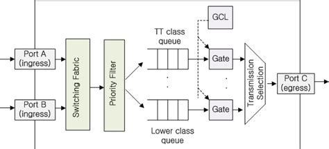 Switch Structure For Ieee 802 1 Qbv Time Aware Shaper Download Scientific Diagram