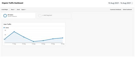 Get Key Insights With These Google Analytics Dashboards