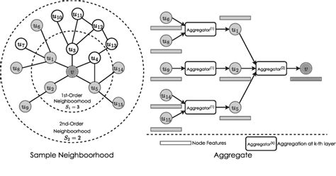Figure 1 From On The Use Of Aggregation Functions For Semi Supervised Network Embedding