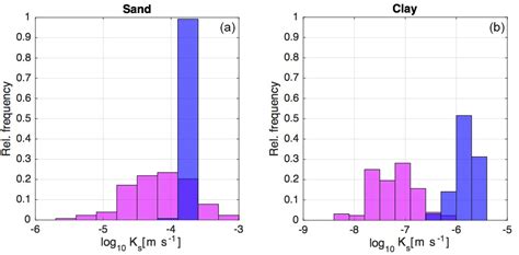 Hess Multi Source Data Assimilation For Physically Based Hydrological Modeling Of An