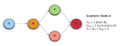 An Example Of A Directed Network Download Scientific Diagram
