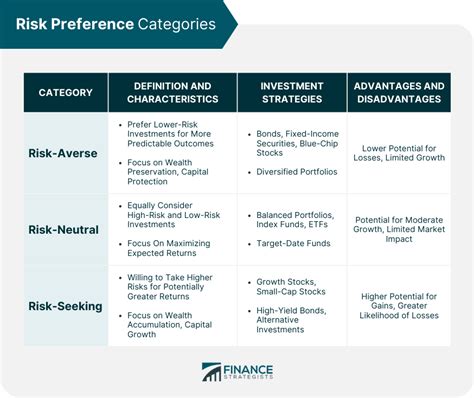 Risk Preference Meaning Factors Importance And Categories