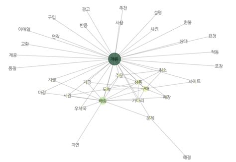 Github Meji9086 Olist Corporate Analysis Insight From Olist Corporate Analysis