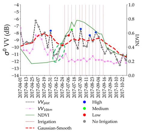 Remote Sensing Free Full Text Near Real Time Irrigation Detection At Plot Scale Using