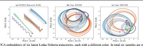 Figure 1 From Invariant Neural Ordinary Differential Equations Semantic Scholar