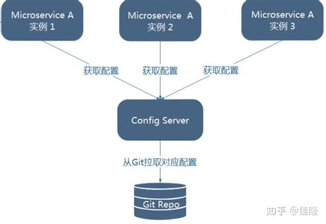 Spring Boot 集成 Config 知乎