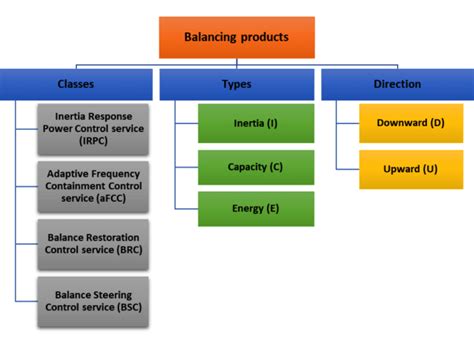 System Balancing Products Download Scientific Diagram