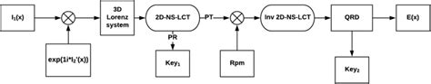 schematic diagram of encryption procedure download scientific diagram