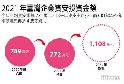 【ithome 2021企業資安大調查：資安投資】今年臺灣企業資安投資趨勢有何變化？ Ithome